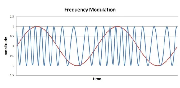 Frenzel Chapter 4: Frequency Modulation - Quiz & Trivia